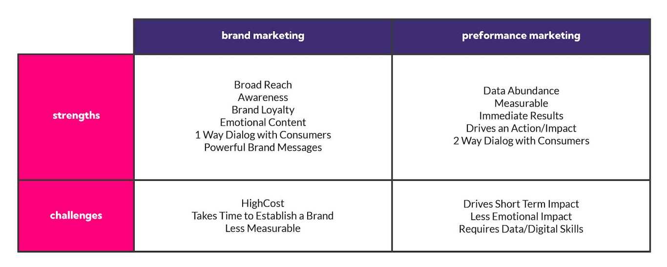 It's Not Brand Vs. Performance, It's Brand and Performance - Flaunt Digital